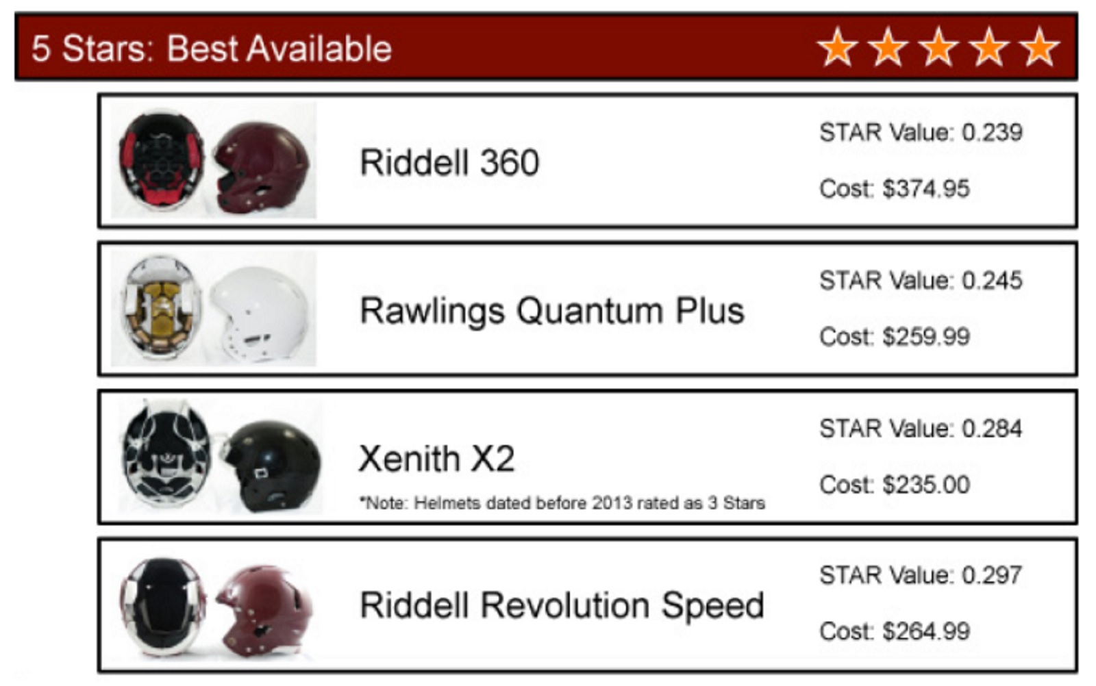 WEB EXTRAS: See how Arkansas high school's helmets rank | thv11.com