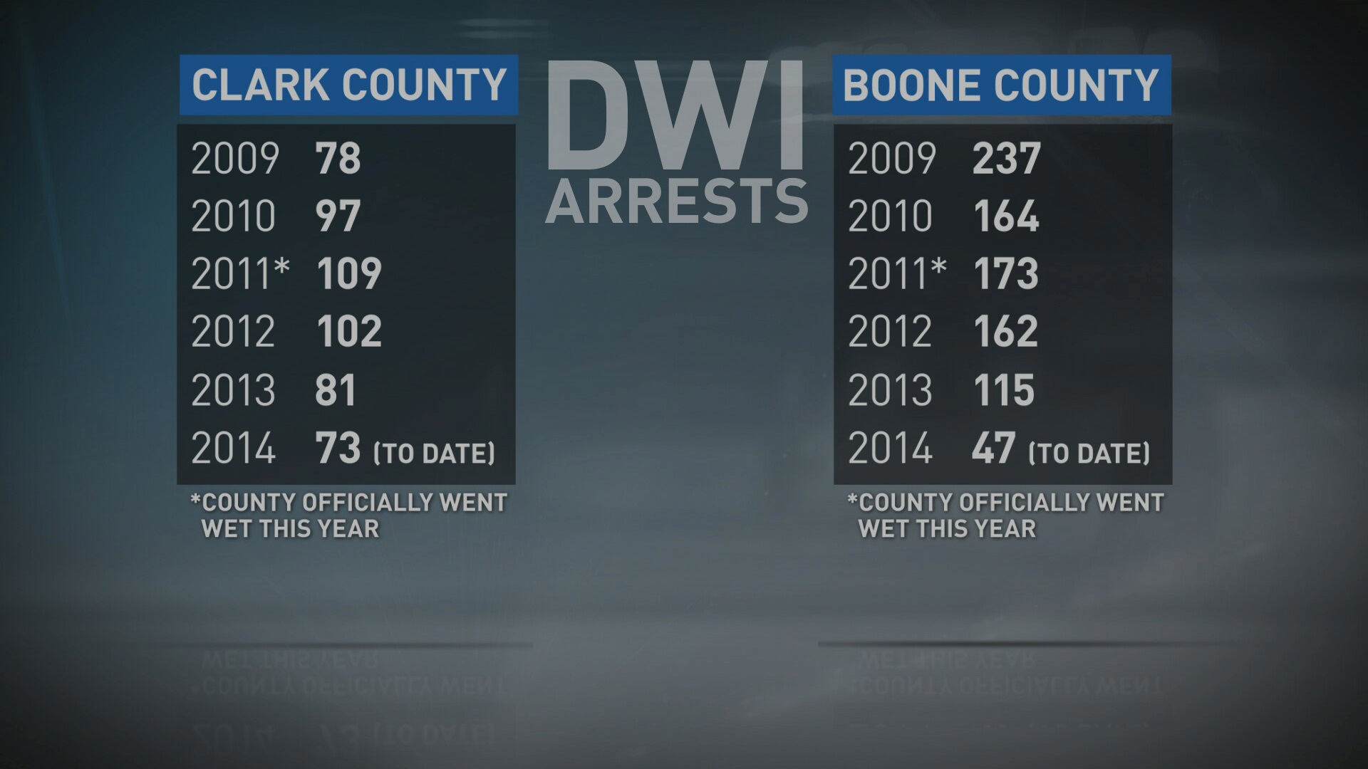 Campaign 2014: Statewide alcohol sales could mean fewer DWI arrests ...